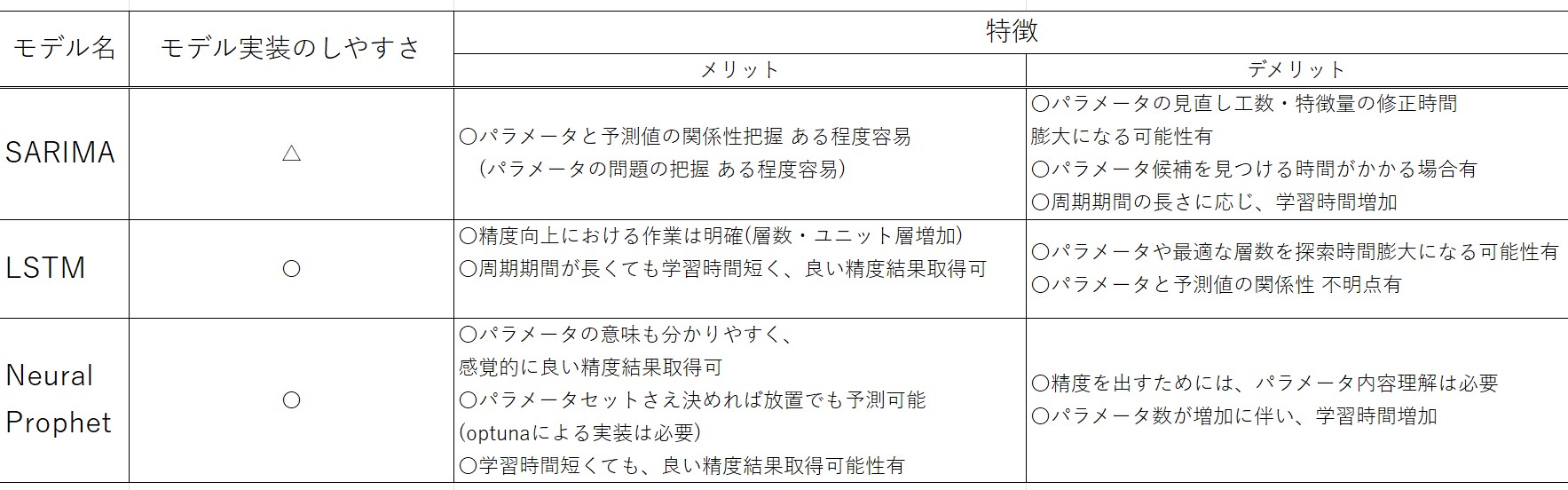 Pythonによる需要予測(SARIMA、LSTM、NeuralProphet) #時系列解析 - Qiita