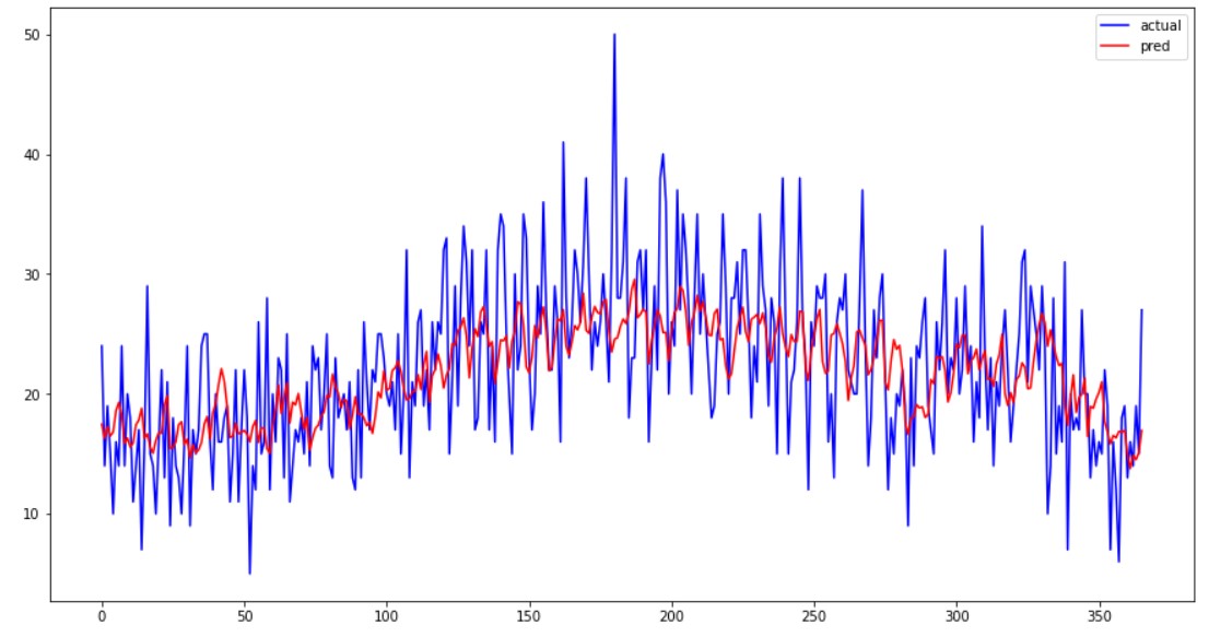 Pythonによる需要予測(SARIMA、LSTM、NeuralProphet) #時系列解析 - Qiita