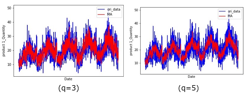 Pythonによる需要予測(SARIMA、LSTM、NeuralProphet) #時系列解析 - Qiita