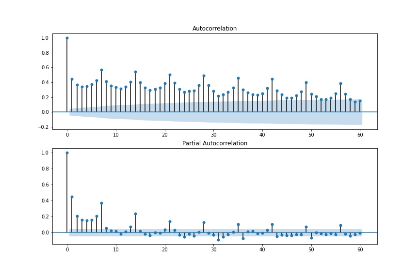 Pythonによる需要予測(SARIMA、LSTM、NeuralProphet) #時系列解析 - Qiita
