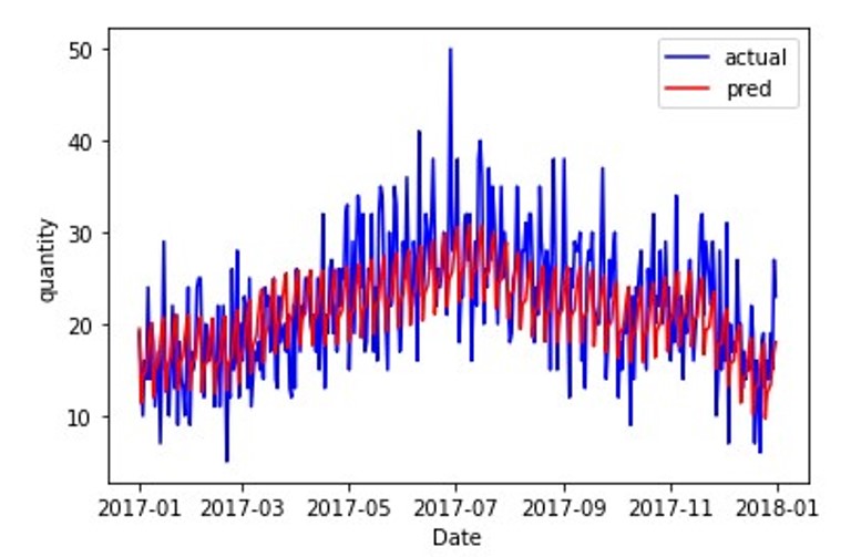 Pythonによる需要予測(SARIMA、LSTM、NeuralProphet) #時系列解析 - Qiita