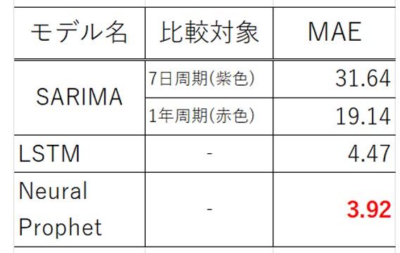 Pythonによる需要予測(SARIMA、LSTM、NeuralProphet) #時系列解析 - Qiita