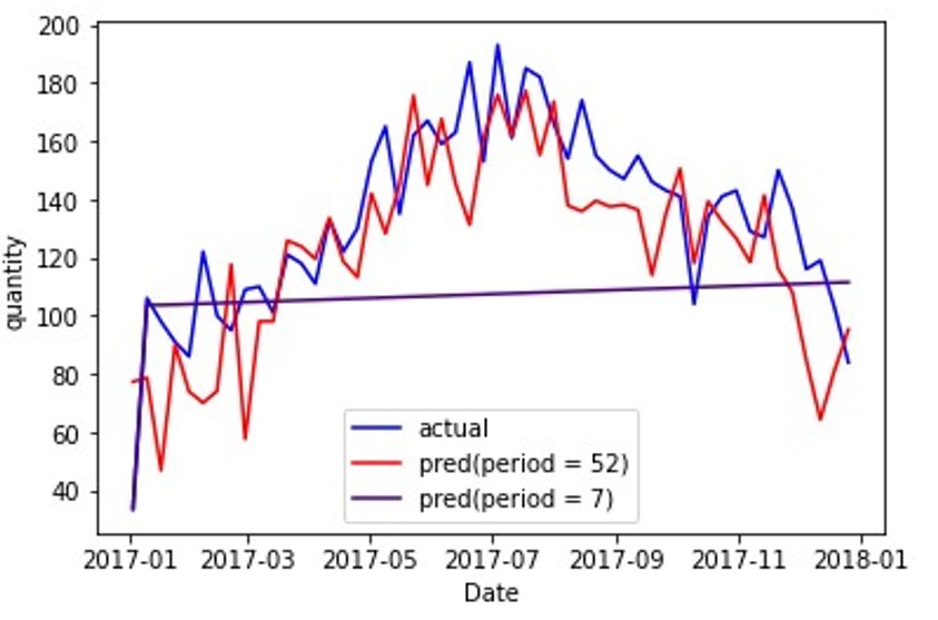 Pythonによる需要予測(SARIMA、LSTM、NeuralProphet) #時系列解析 - Qiita