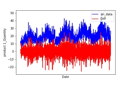 Pythonによる需要予測(SARIMA、LSTM、NeuralProphet) #時系列解析 - Qiita