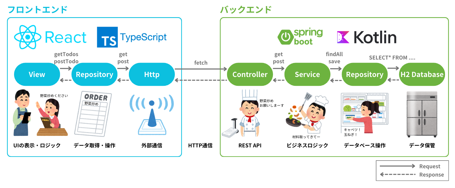 TODOアプリ開発を通じて学ぶReact(TypeScript)とSpring Boot(Kotlin)のアーキテクチャ設計 #SpringBoot - Qiita