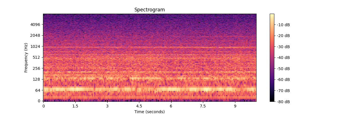 ChatGPT-4 と始める音の異常検知：One-Class SVM と AutoEncoder で機械の稼働音データから異常を検出しよう！ #Python - Qiita