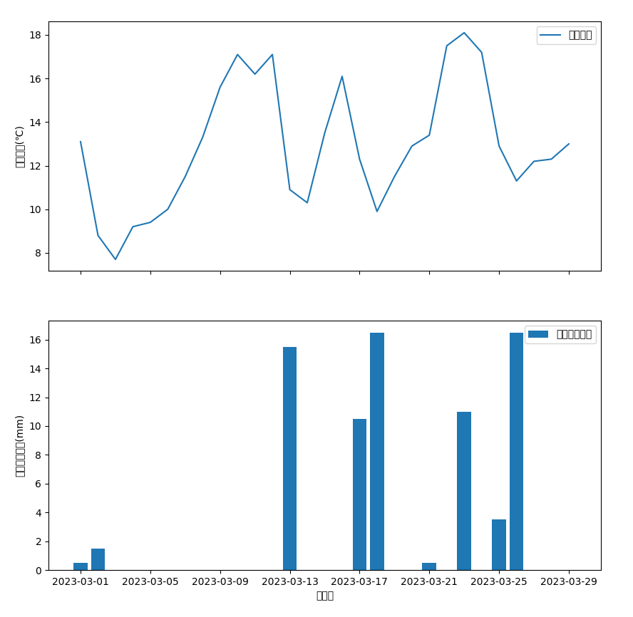 ChatGPT-4と始める Python CSVデータ可視化 & 爆速Webアプリ化 #matplotlib - Qiita