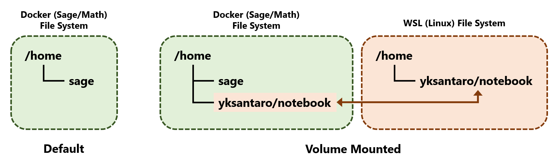 SageMath DockerをWindowsで使う #Docker - Qiita
