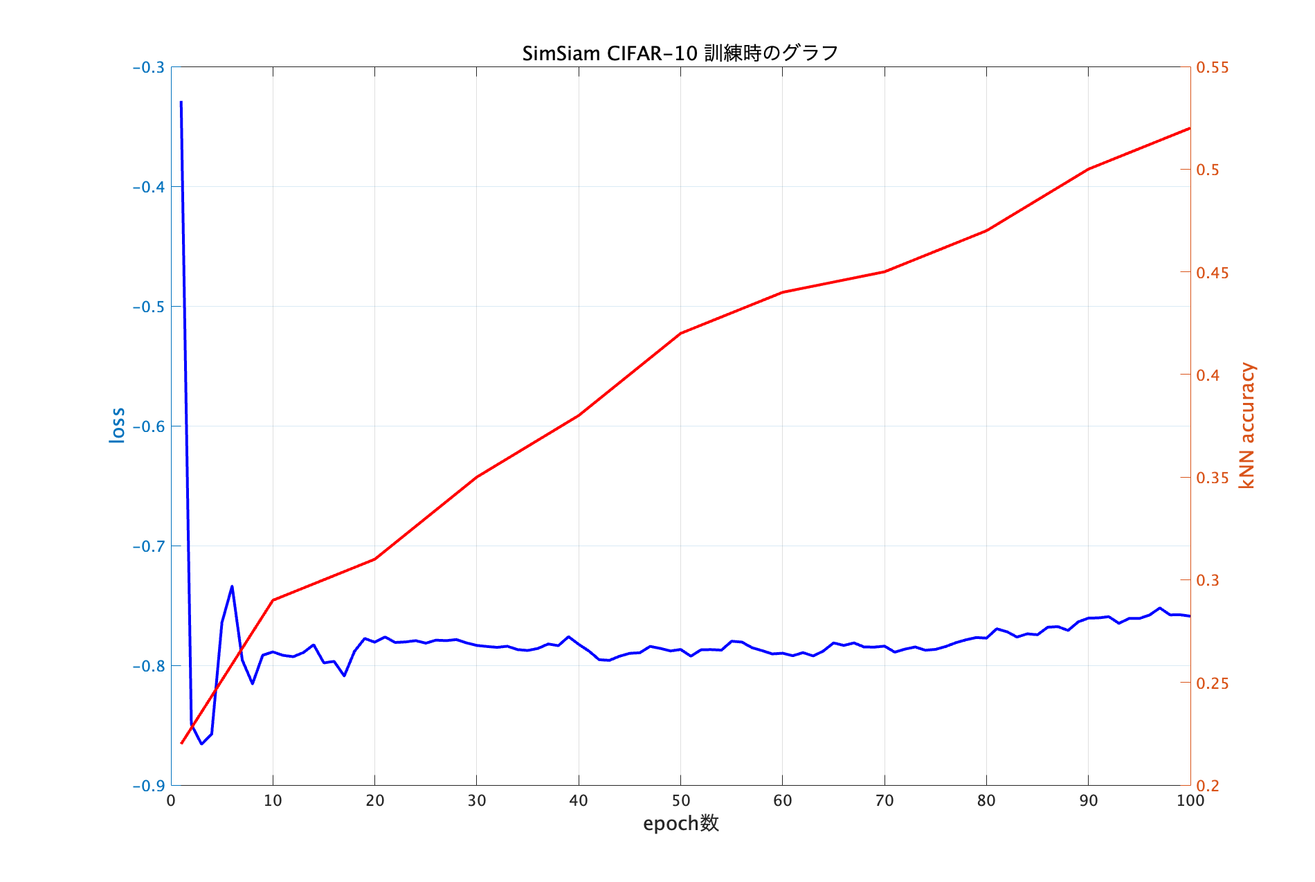 【PyTorch】自己教師あり学習 SimSiam の実装 #Python - Qiita