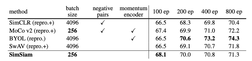 【PyTorch】自己教師あり学習 SimSiam の実装 #Python - Qiita