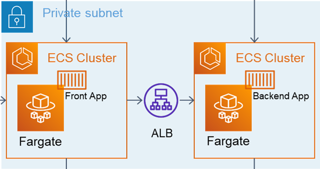 AWS Fargate, ECSを用いたコンテナ運用設計、構築をしてみた。~Fargate+ECSの構築~ #container - Qiita