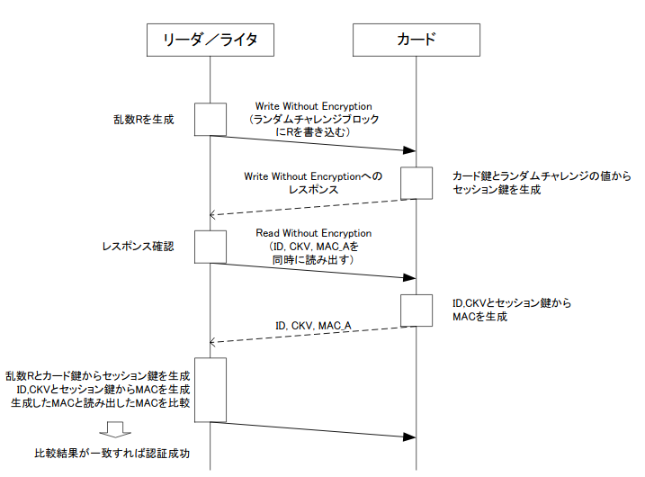 IDmでの認証は危険なのでnfcpyでFeliCa Lite-Sの内部認証を実装する #Python - Qiita