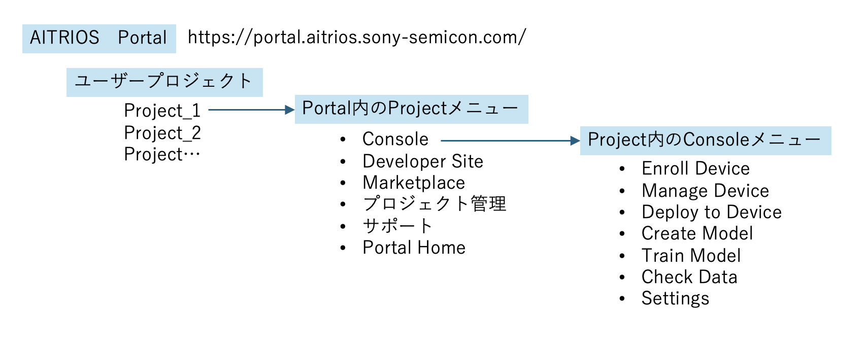 AITRIOSをセットアップしてみる(AIH-IVRW2編) #EdgeAI - Qiita
