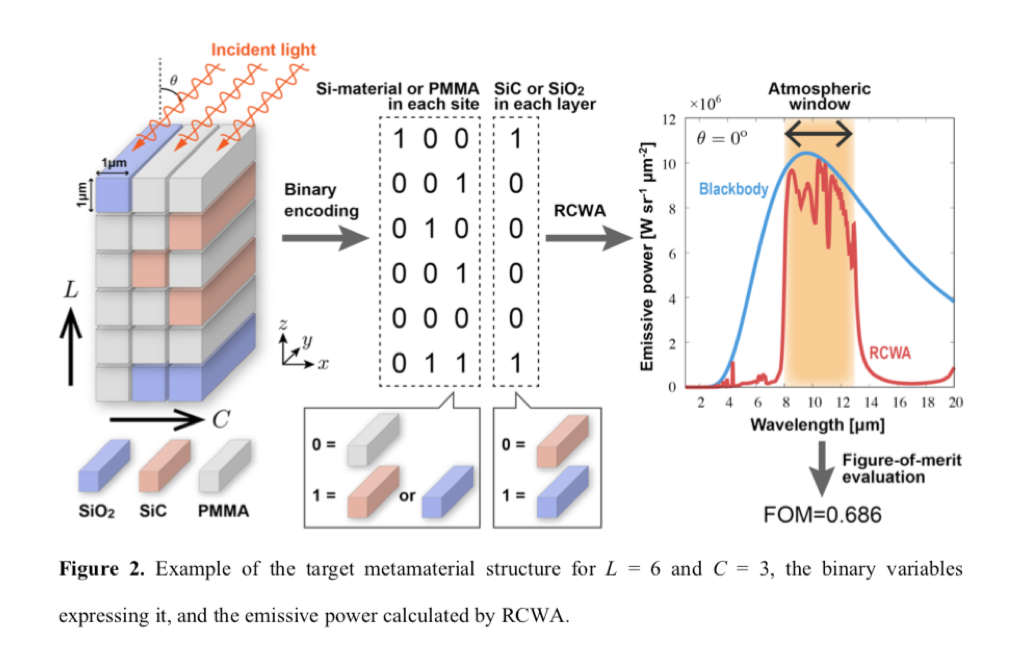 【論文紹介】Factorization Machines(FM)と量子アニーリング(QA)のマテリアルズ・インフォマティクスへの適用【FMQA】 #量子コンピュータ - Qiita