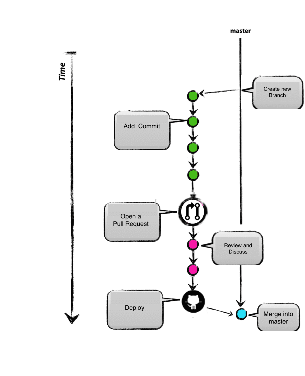 git ブランチワークその2 - github flow #Git - Qiita