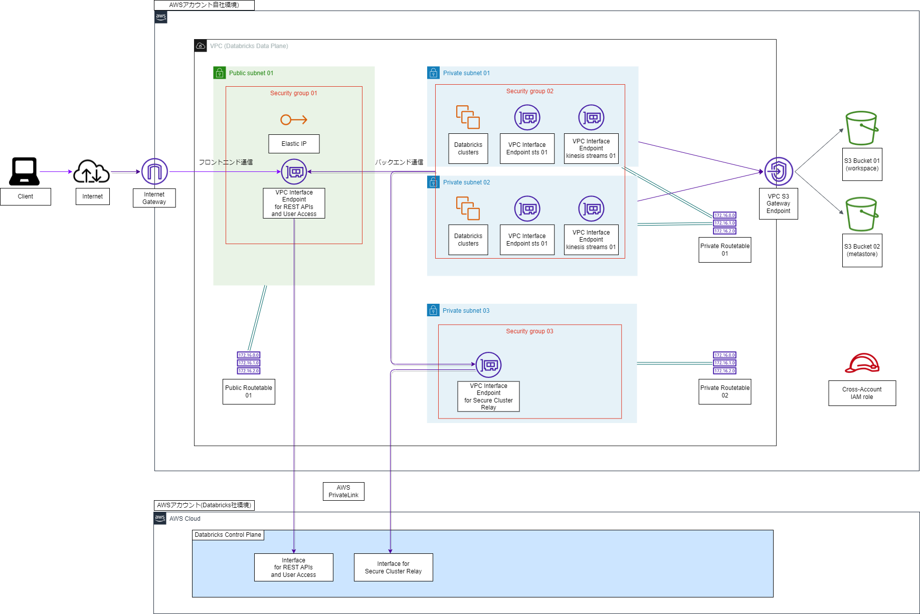 Databricks on AWSを閉域網で構成する #AWS - Qiita