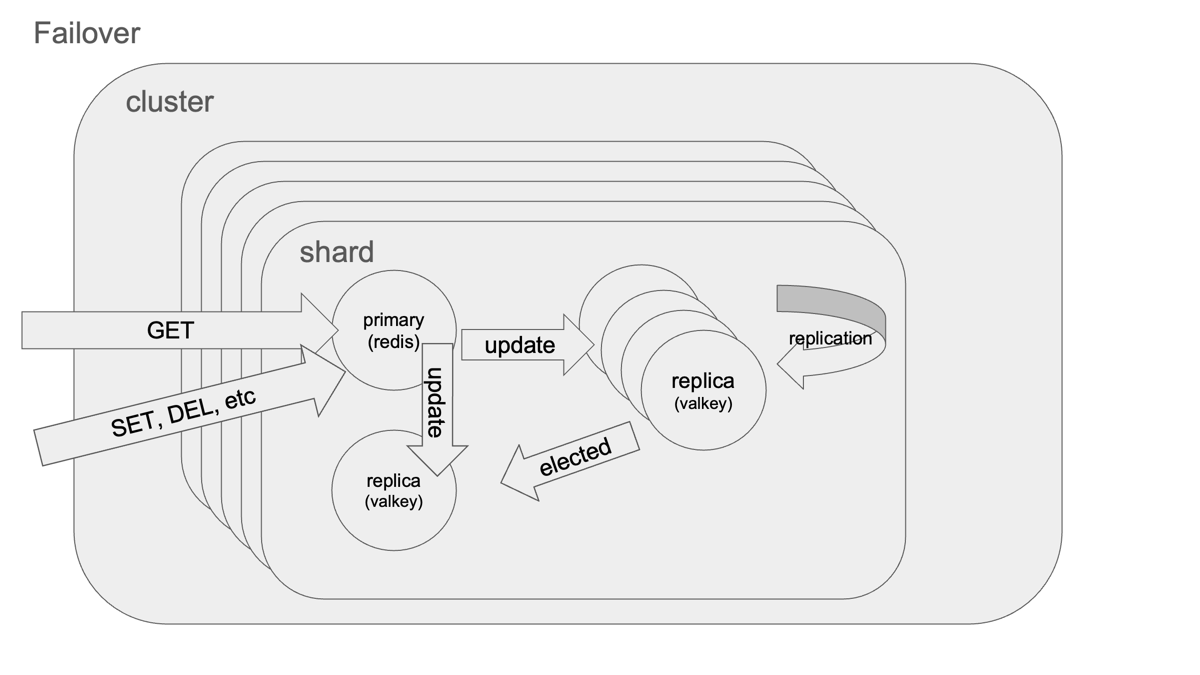 ElastiCache Redis の Valkey 移行機能の深掘り #Redis - Qiita