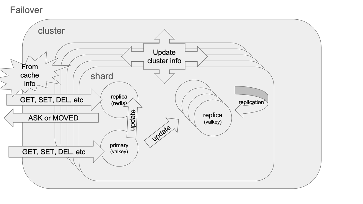 ElastiCache Redis の Valkey 移行機能の深掘り #Redis - Qiita