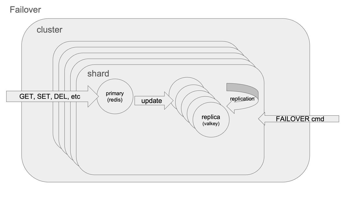 ElastiCache Redis の Valkey 移行機能の深掘り #Redis - Qiita