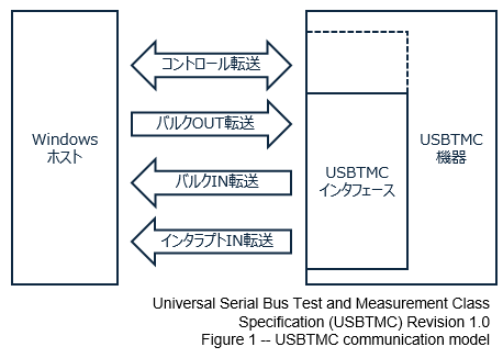 IVI USBTMC デバイスドライバ の関数仕様 #オシロスコープ - Qiita
