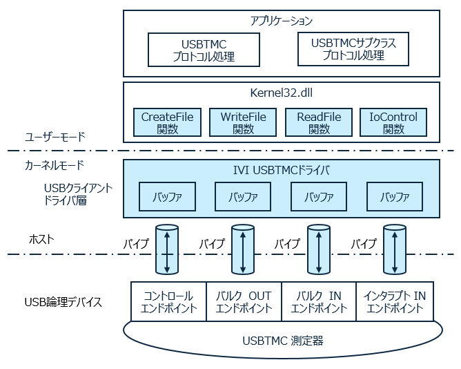 IVI USBTMC デバイスドライバ の関数仕様 #オシロスコープ - Qiita