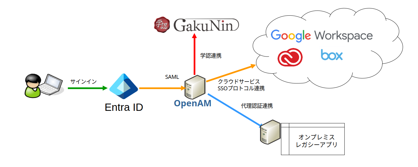OpenAM を活用し 学認のサービスを Entra ID で利用する #SSO - Qiita