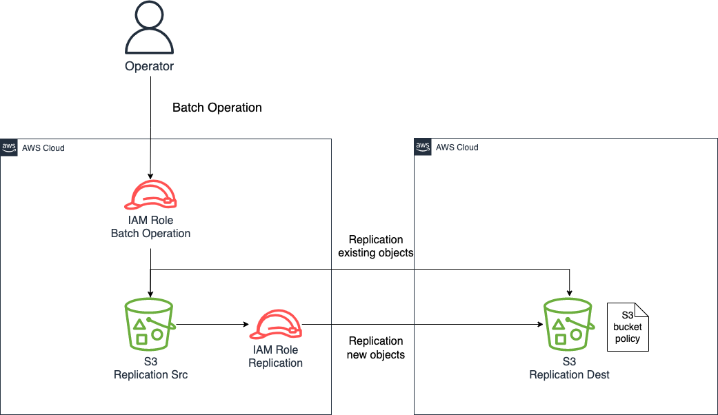 S3 batch replicationを利用してアカウントをまたぐS3間の既存・新規オブジェクトを全て同期する #AWS - Qiita