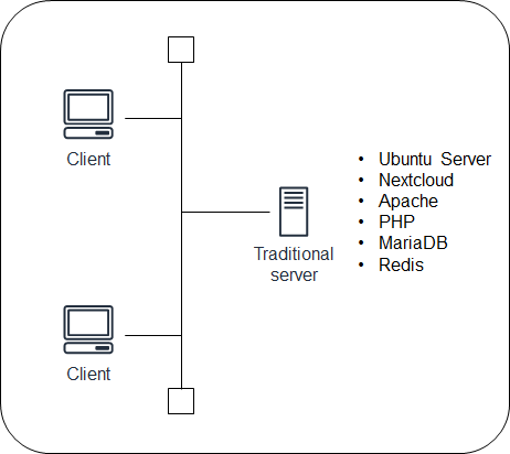 Nextcloud21.0.1+Apache+PHP+MariaDB+RedisをUbuntu 20.04にセットアップ #ubuntu20.04 - Qiita
