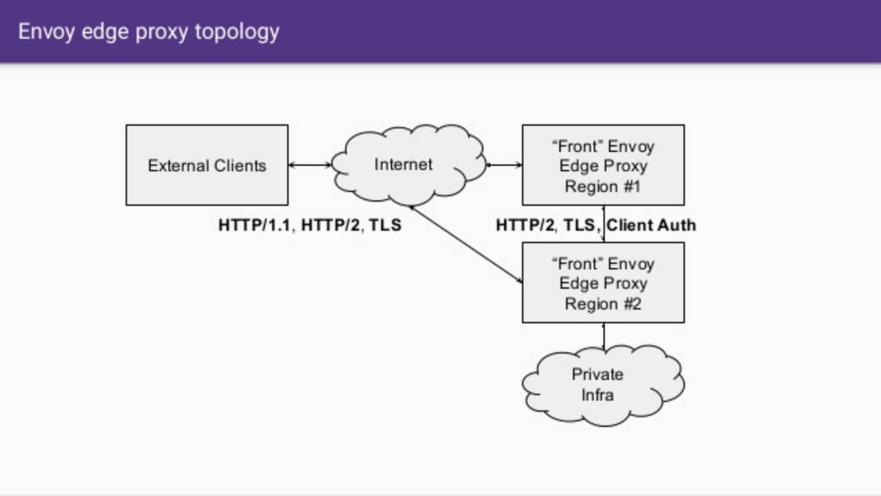 Envoy Proxyを始めてみよう #envoy - Qiita