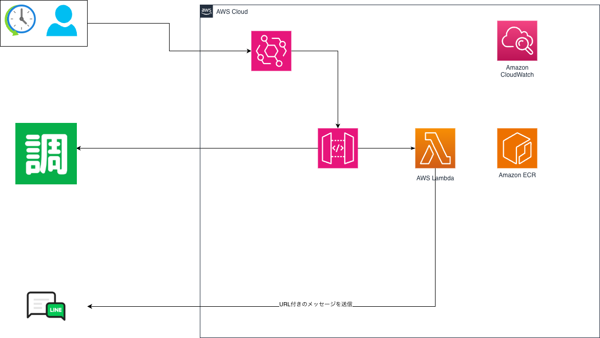 調整さんのスケジュールを自動生成するLINE Botを作った話 #AWS - Qiita