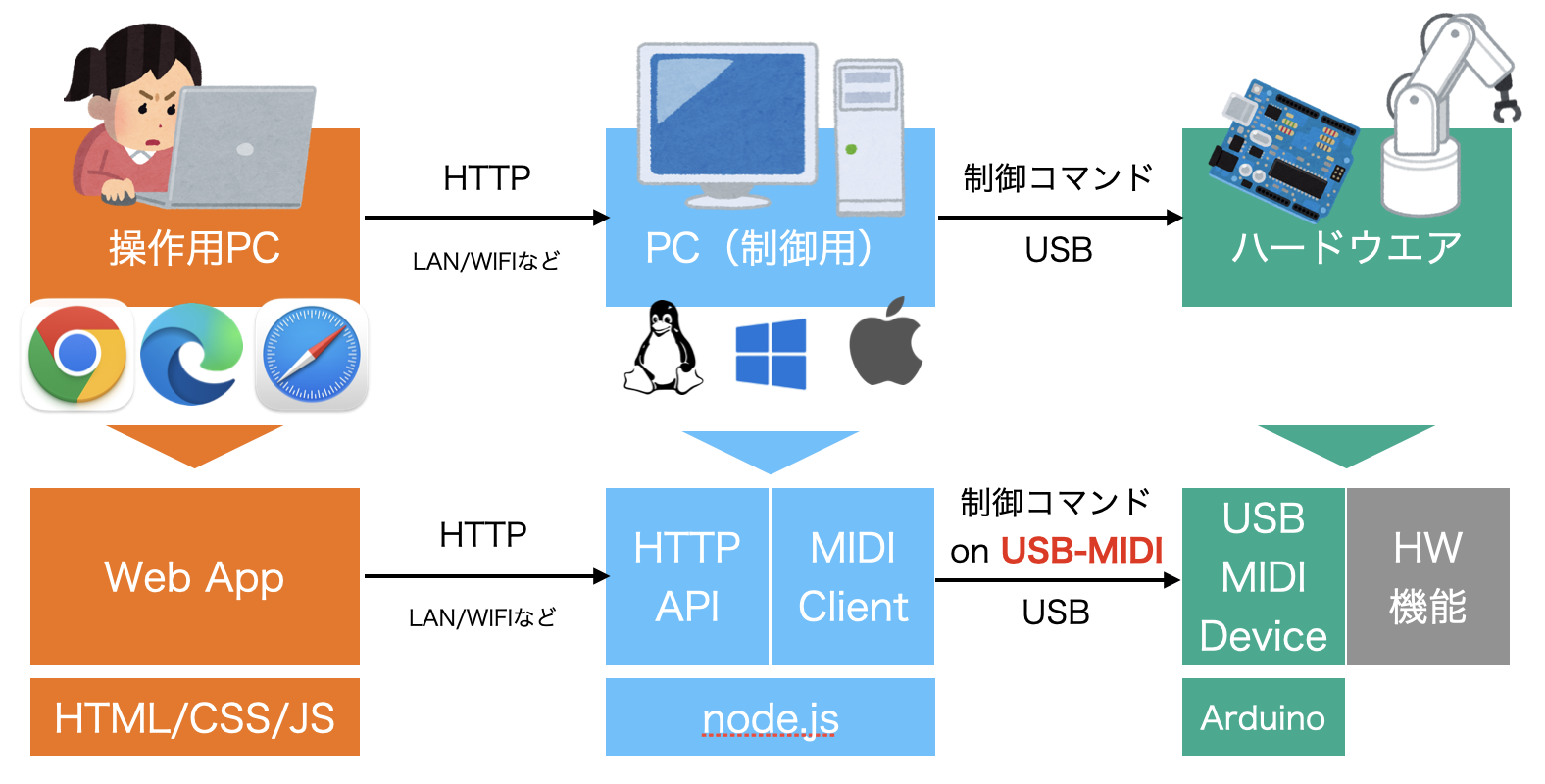 クロスプラットフォーム対応！ MIDI経由のハードウエア制御システムをサっと作る #JavaScript - Qiita