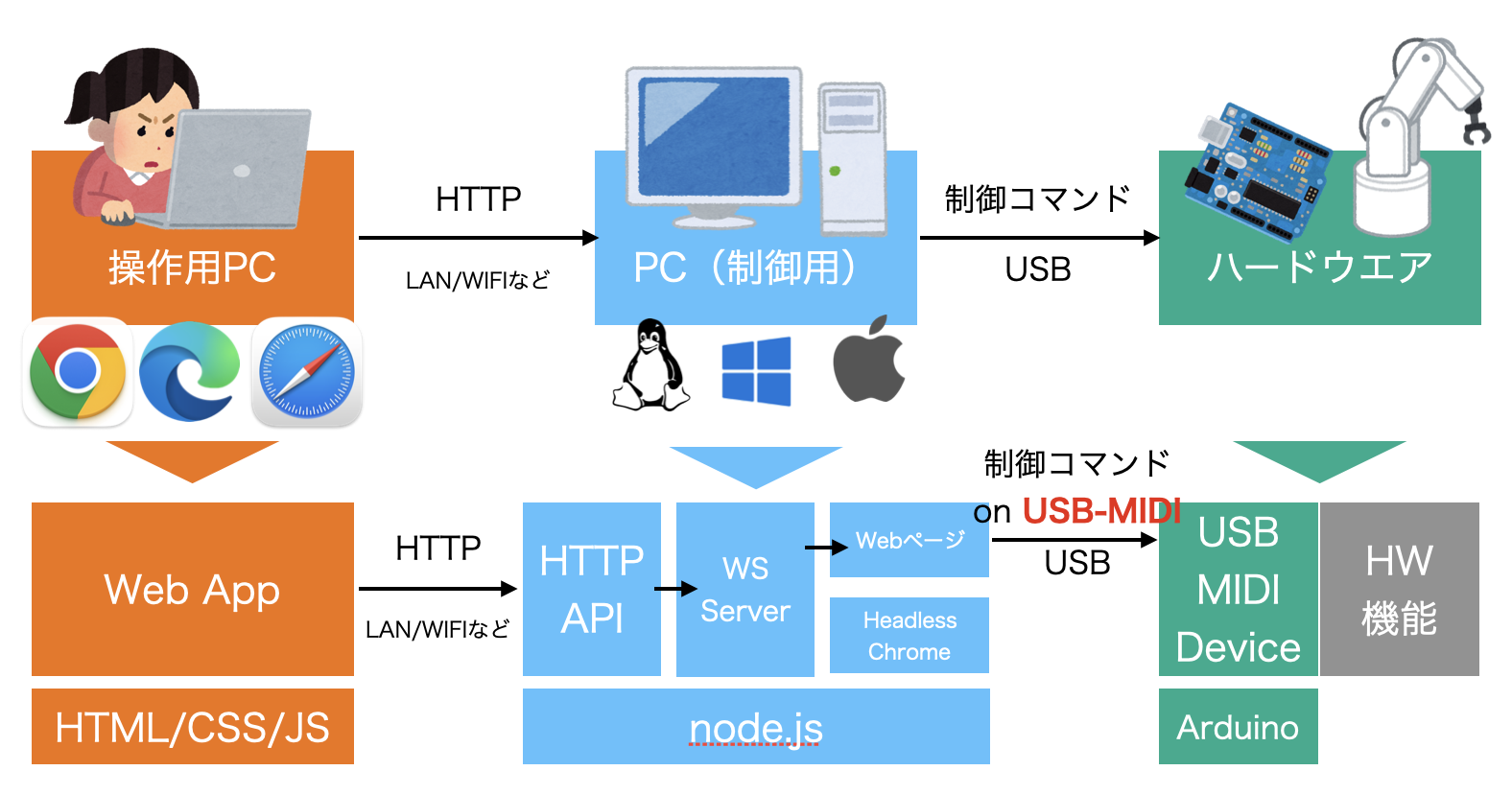 クロスプラットフォーム対応！ MIDI経由のハードウエア制御システムをサっと作る #JavaScript - Qiita