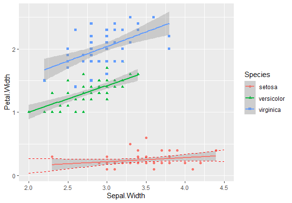 ggplot2を使った描画 その3 散布図と回帰直線 #R - Qiita