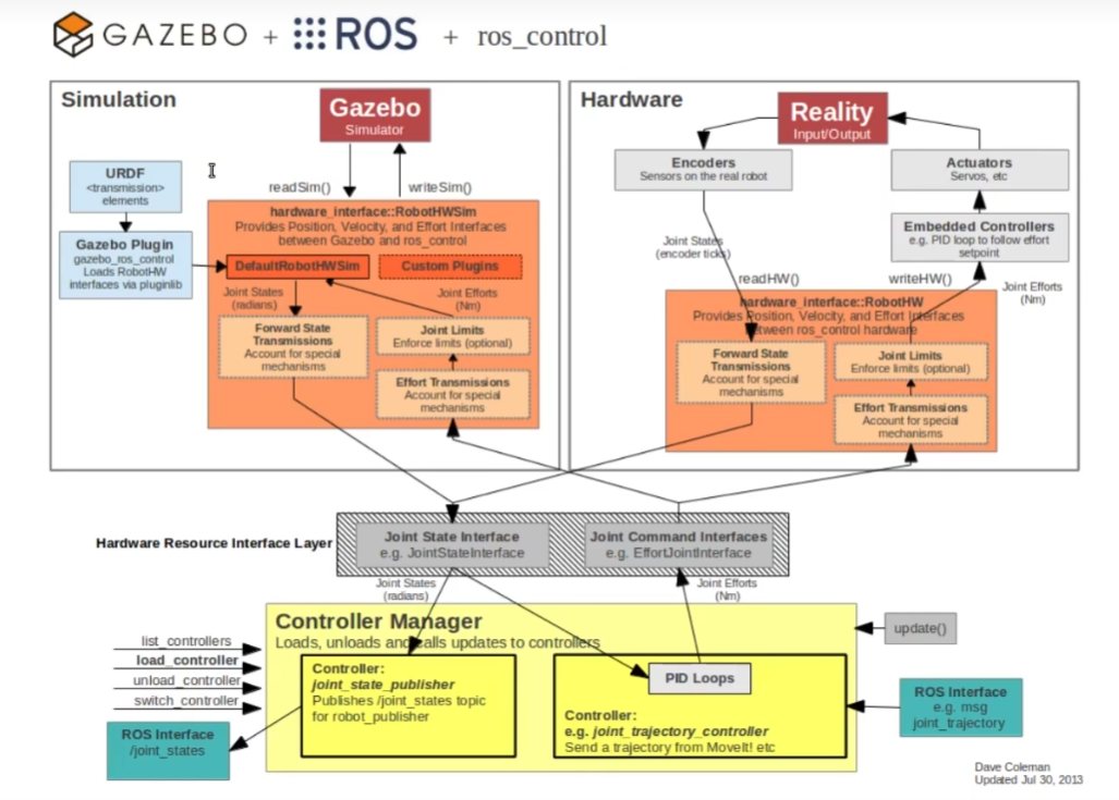 ROS勉強メモ Gazeboシミュレーション #Linux - Qiita