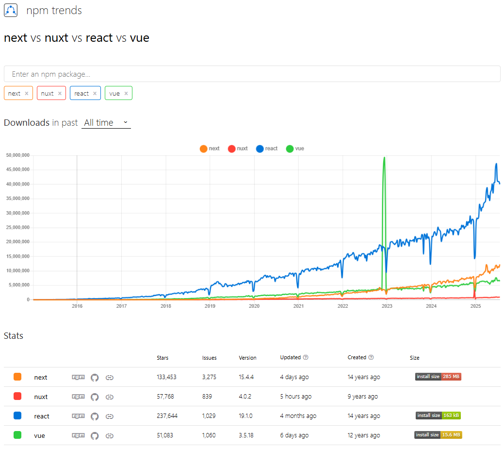 Vue, Nuxt, React, Next.js の特徴・役割・使いどころを整理する #Vue.js - Qiita