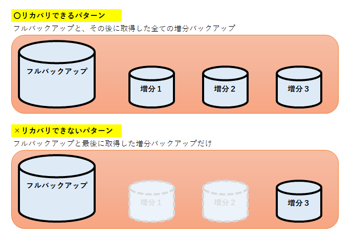 pg_rman の増分バックアップは前回バックアップからの差分だった！もう迷わない！ #PostgreSQL - Qiita