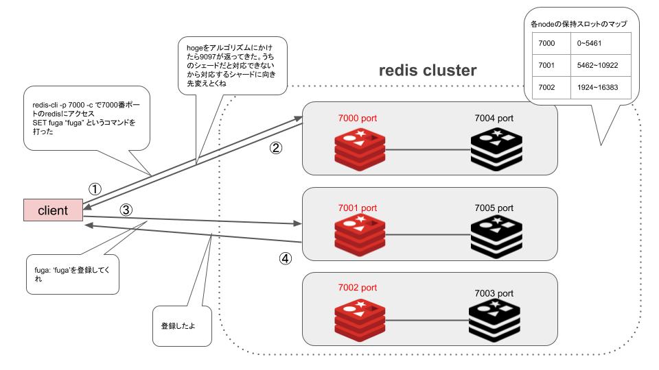 [実演]Redis Clusterの仕組みを完全に理解する #nosql - Qiita