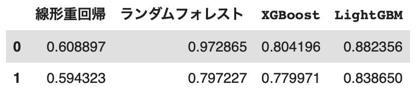 LightGBMによるカリフォルニアの住宅価格予測 #Python - Qiita