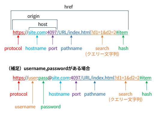 URLからホスト名やクエリ文字列を取得する #JavaScript - Qiita
