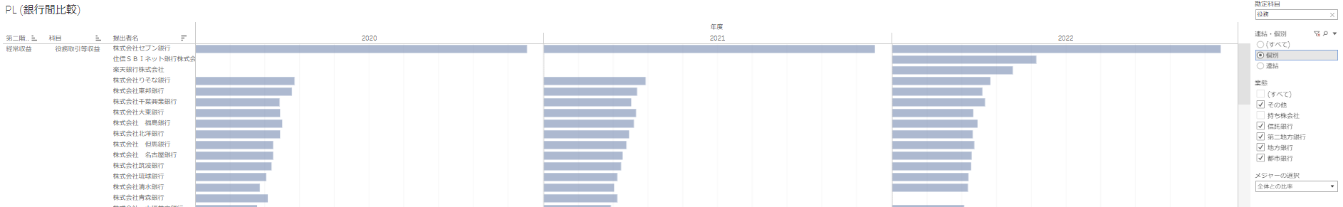 EDINETのデータを利用して、BS/PLを可視化する #Python - Qiita