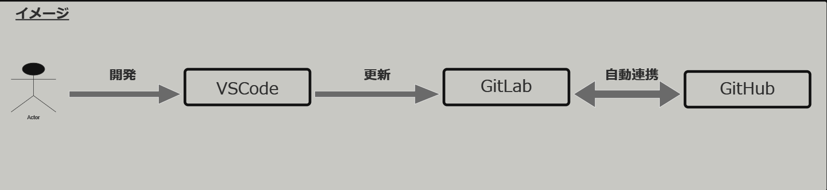 GitHub, GitLab, Visual Studio Codeでリポジトリの作成・連携を行う #VSCode - Qiita