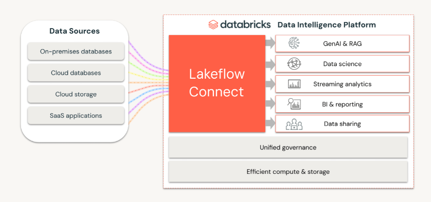 Lakeflow Connectを使ってSalesforce Sales CloudのデータをDatabricksに取り込む #ETL - Qiita