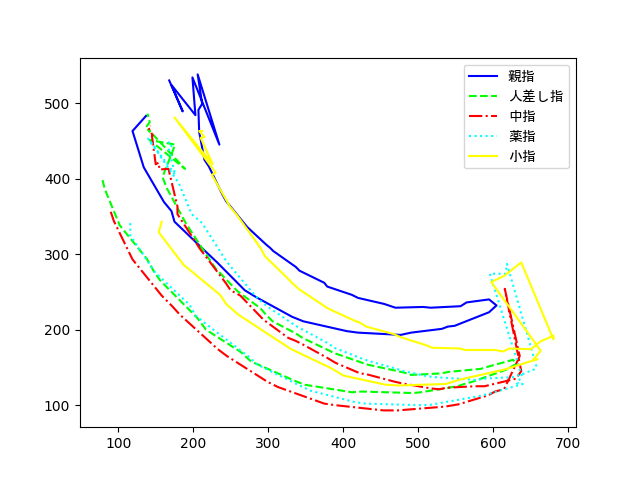 MediaPipe・OpenCV・matplotlibによる指の先端の推論・結果のプロット・軌跡のグラフ化 #Python - Qiita