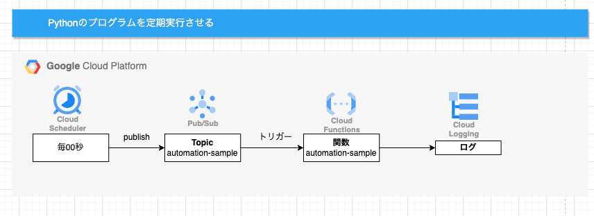 GCPでPythonプログラムを定期実行する【GCP/Python】 #GoogleCloud - Qiita