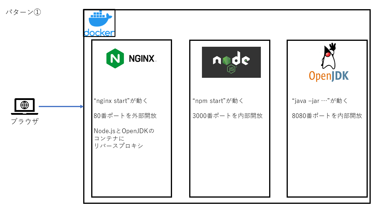 君（Spring bootのバックエンドとTypeScriptのフロントエンド）を（コンテナに）載せて #Docker - Qiita