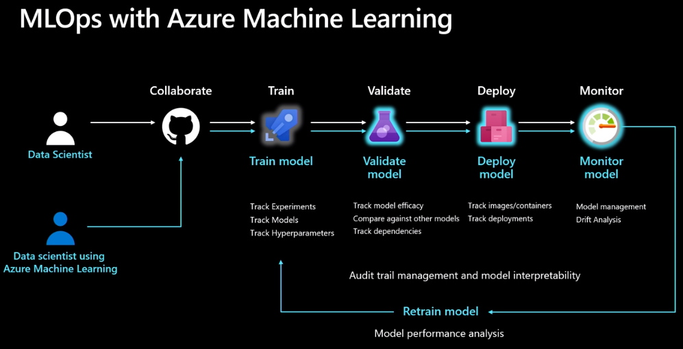 Azure Databricks and Azure Machine Learning better together 和訳してみた #Microsoft - Qiita