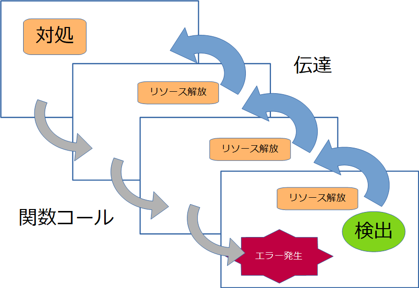エラーハンドリングのまとめ+個人メモ エラー対処 Qiita