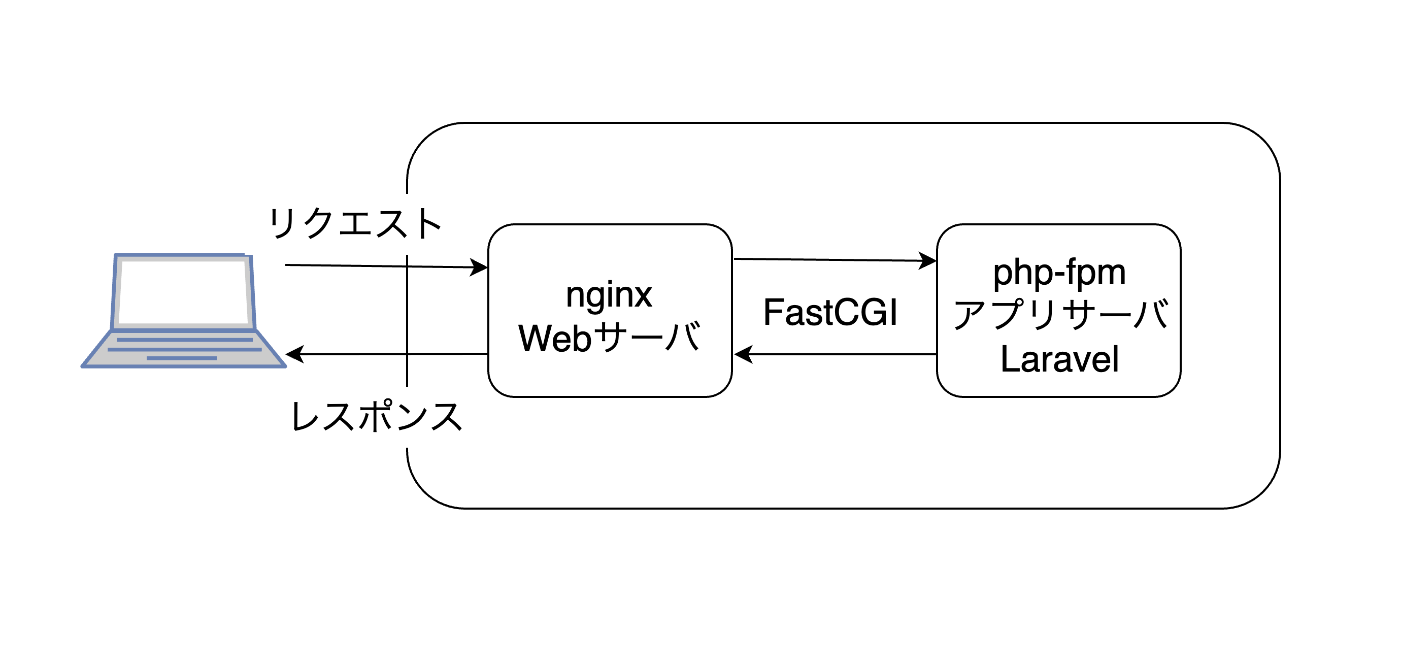 とりあえずEC2上でCGI連携のnginx+React+Laravelアプリを動かしてみよう #AWS - Qiita