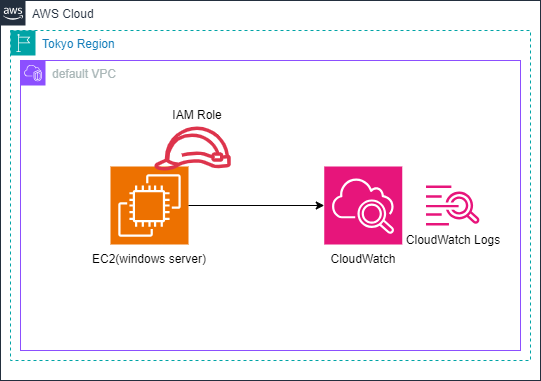 Windows EventlogをCloudWatch Logsに自動アップロード #AWS - Qiita