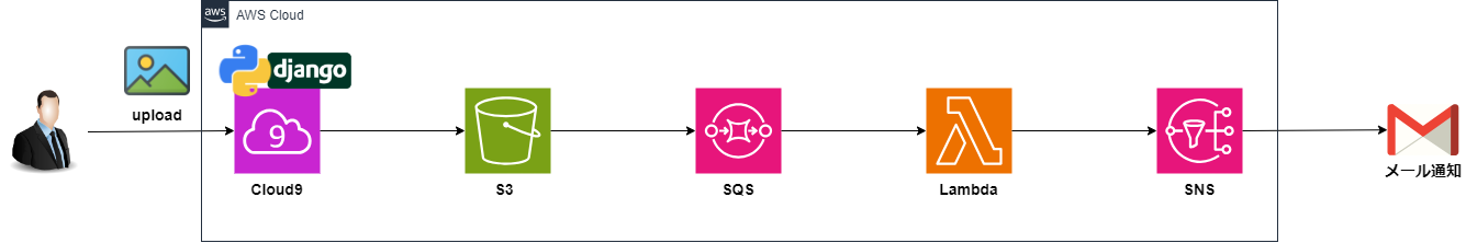AWS Lambda/SNSを連携し、メール通知を行ってみる[01] #lambda - Qiita